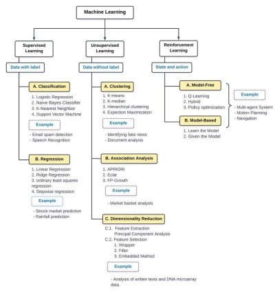 Data Science: Machine Learning MindMap - OnnoWiki