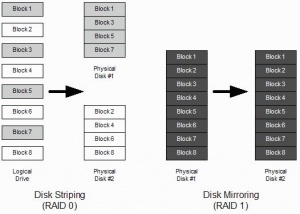 RAID: Data Striping - OnnoCenterWiki