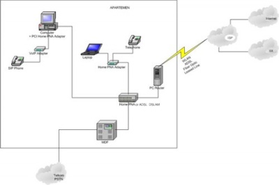 Contoh Desain Jaringan Internet untuk Pelanggan ISP - OnnoWiki