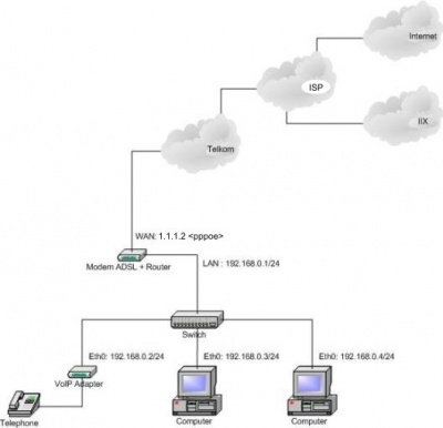 Contoh Desain Jaringan Internet untuk Pelanggan ISP - OnnoWiki