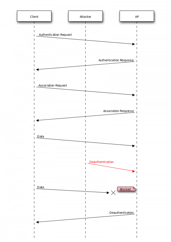 Kali Linux: WiFi Deauth Attack - OnnoWiki