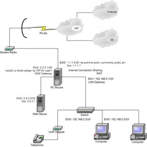 Contoh Desain Jaringan Internet untuk Pelanggan ISP - OnnoWiki